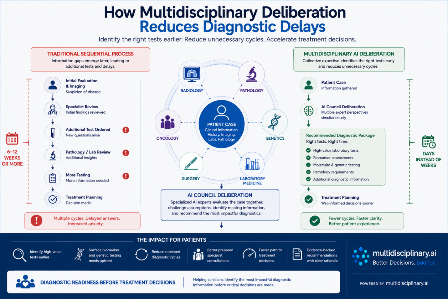 How Multidisciplinary Deliberation Reduces Diagnostic Delays ...